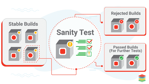 What is Sanity Testing? Types, Process, Tools & More!